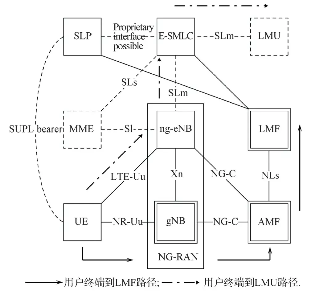 基于5G移动通信系统融合定位的关键技术与系统架构演进